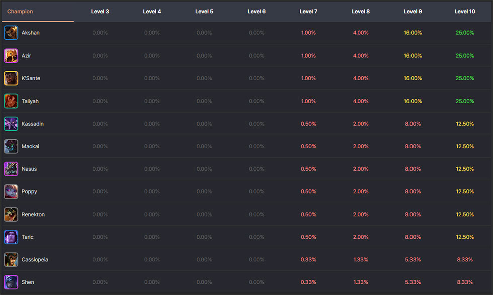 Tỷ lệ Xúc Xắc Ma Thuật DTCL mùa 10, Xúc Xắc TFT mới nhất
